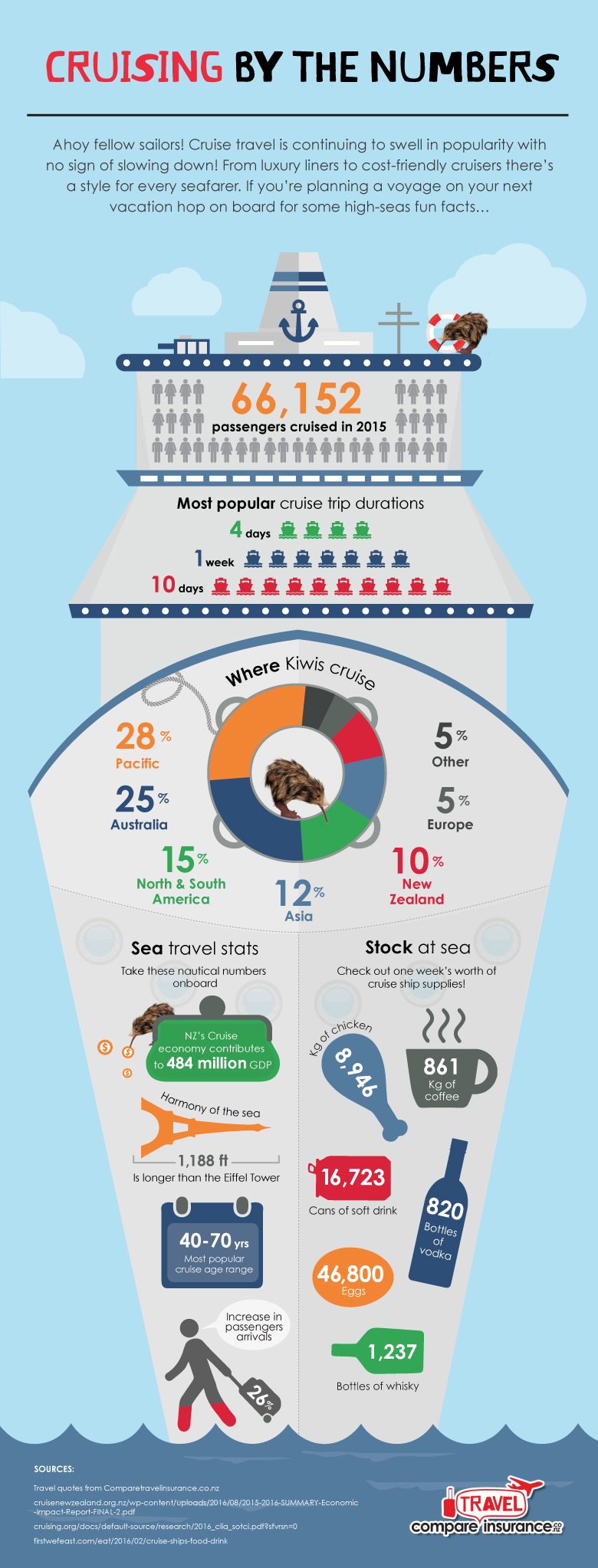 Cruising By The Numbers Infographic | Stats of the Sea